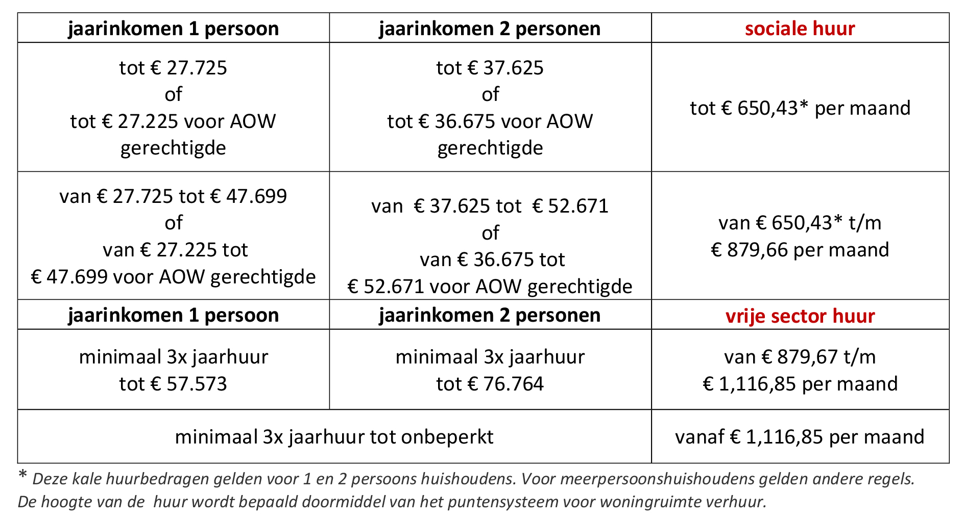 Huren en inkomenseisen 2024